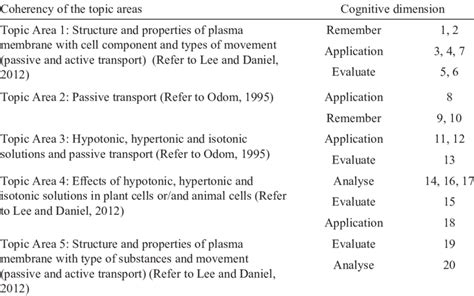 Table Of Specification For The MSPM Test Download Table
