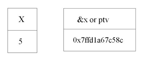 c pointers and how to use them in c programming electronic clinic