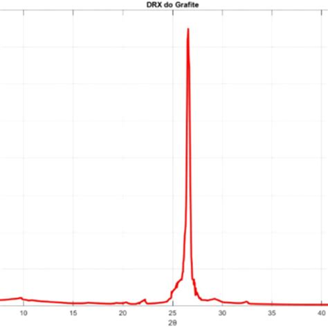 X Ray Diffraction Curve Of The Graphite Sample Used Download