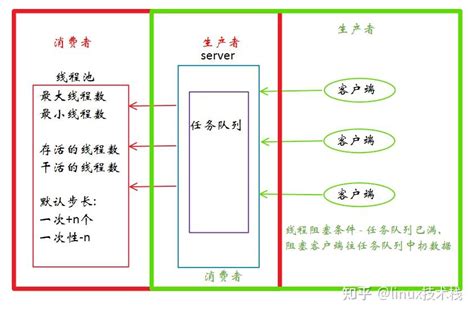Linux C C 开发 Linux线程池实现原理 知乎