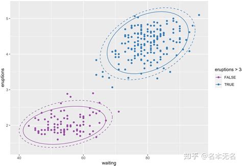 R 数据可视化 ggplot 注释 知乎