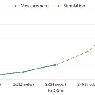 Intel HPL Performance Download Scientific Diagram
