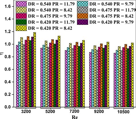 Variation In Thermal Performance Factor With Reynolds Number In The