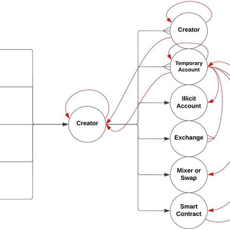 A Holistic View Of The Transaction Patterns Of A Rug Pulled Project