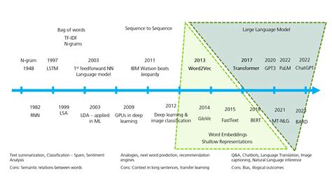 Unlocking New Possibilities With Natural Language Processing Ltimindtree