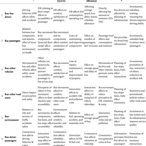 Theoretical Comprehensive Bus Interaction Framework Download
