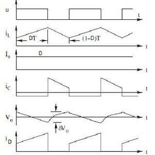 Idealized Current And Voltage Waveforms In The PWM Boost Converter Work Download Scientific