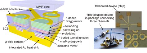 Figure 1 From 155 µm Vcsel Arrays For Optical Multiple Input Multiple