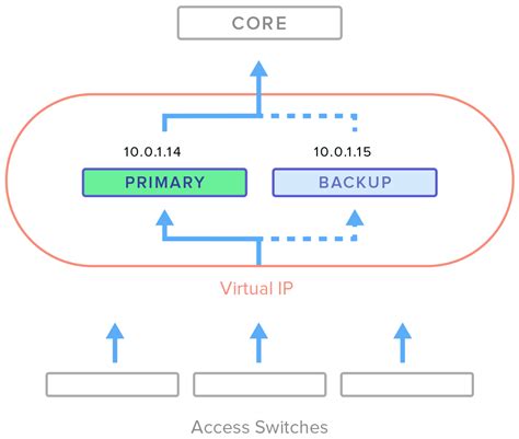 High Availability For Cisco Meraki Switches The Meraki Blog