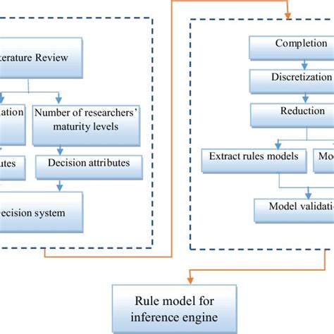 Steps To Design The Inference Engine Of The Maturity Assessment Download Scientific Diagram