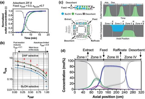 Ab Typical Result Of A Liquid Breakthrough Measurement Using A Binary