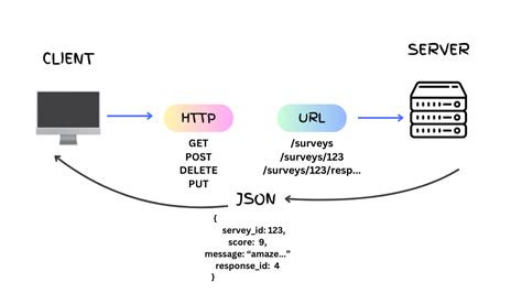 [part 01] Api Testing Basics Soap Api And Rest Api Qa Harbor Limited