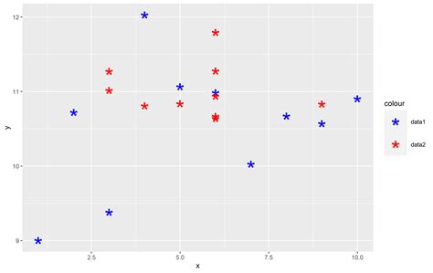 R Ggplot Last Geom Point Colouring Overwrites The First Colouring Stack Overflow