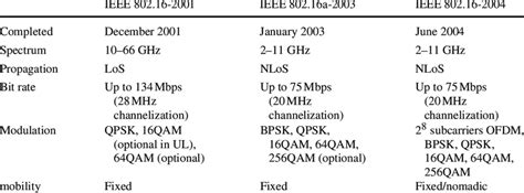 Ieee 80216 Standard Parameters Download Table