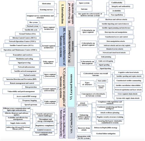 Ieee Communications Surveys And Tutorials On Linkedin Comst Survey