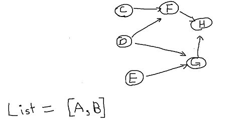 Haneul Kim S Topological Sorting