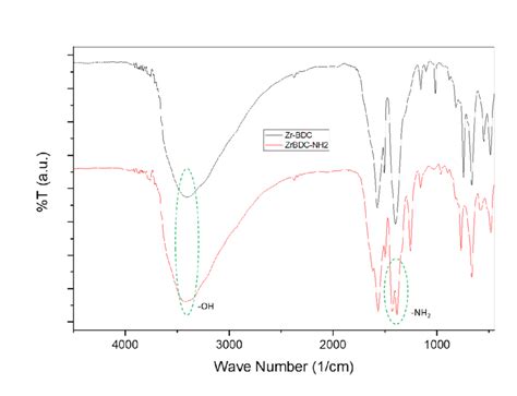 Characterization Using Ftir Spectrometer Download Scientific Diagram