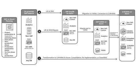 SAP On Azure Migration Journey Go Coding