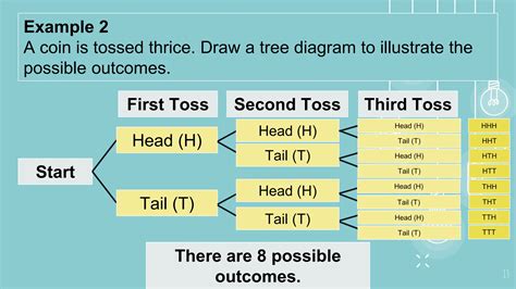 Counting Techniques Probability Grade 8 Pptx