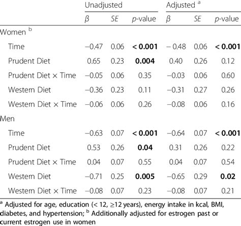 Association Between Sex Specific Dietary Patterns Baseline Cognition Download Scientific