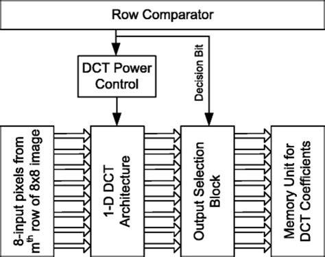 Proposed 1 D Dct Architecture Download Scientific Diagram