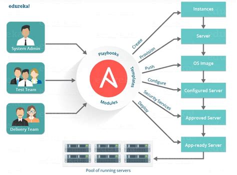 How Ansible Boosts Devops Journey Day 42 Mohan Gopi Posted On The