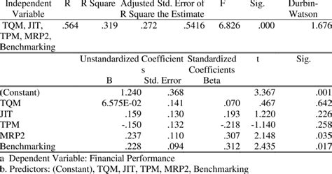regression analysis with financial performance as dependent variable