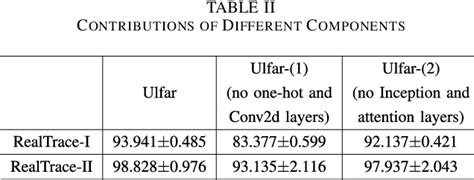 Table Ii From A Multi Scale Feature Attention Approach To Network