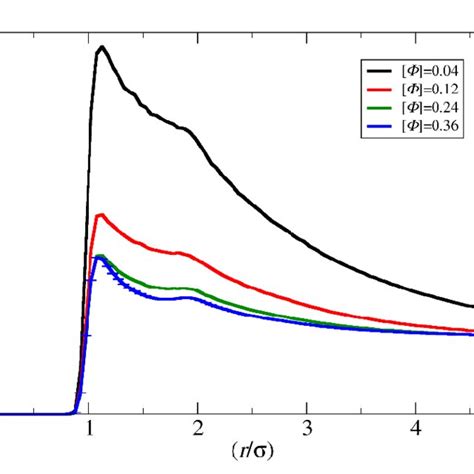 The Radial Distribution Function Gbcr Between The Template C And