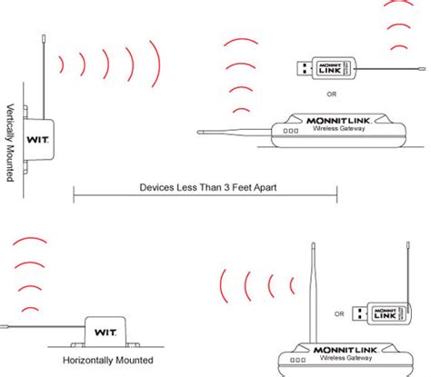 The Proper Orientation Of Wireless Antennas