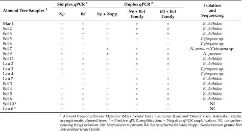Table 2 From Duplex Real Time Pcr Assays For The Simultaneous Detection