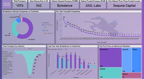 Muhammad Ahsan Khurshid On Linkedin Mavenunicornchallenge Mavenanalytics Powerbi Dataanalytics