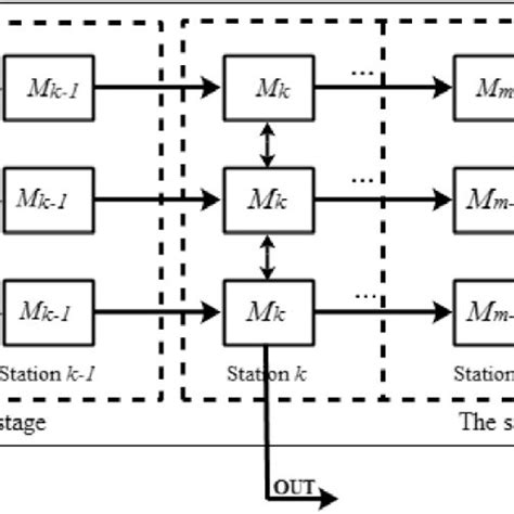 The Non Completely Hybrid Flow Line Scheduling Model Of Panel Block