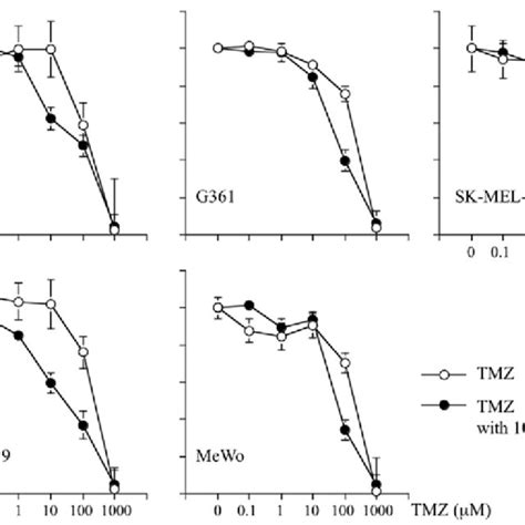 Antiproliferative Effects Of Tmz And Ifn β On Malignant Melanoma Cell