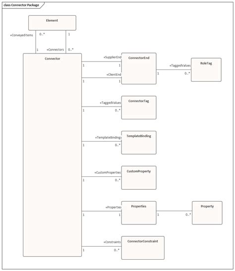 Connector Package Enterprise Architect User Guide