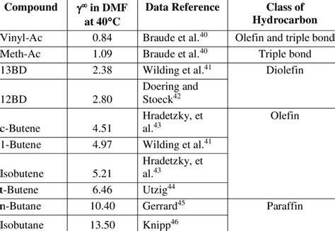 Infinite Dilution Activity Coefficients Of Hydrocarbons In Dmf At 40°c