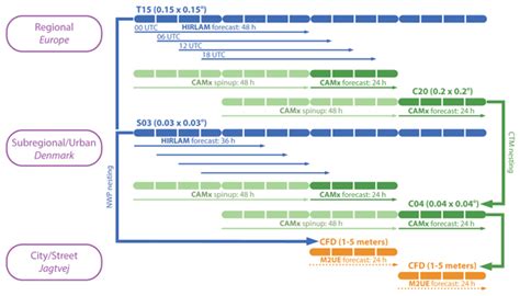 Acp Assets Downscaling System For Modeling Of Atmospheric Composition On Regional Urban And