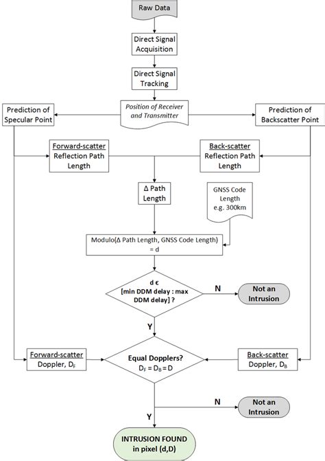 Intrusion Checker Algorithm This Process Is Repeated At Every Download Scientific Diagram