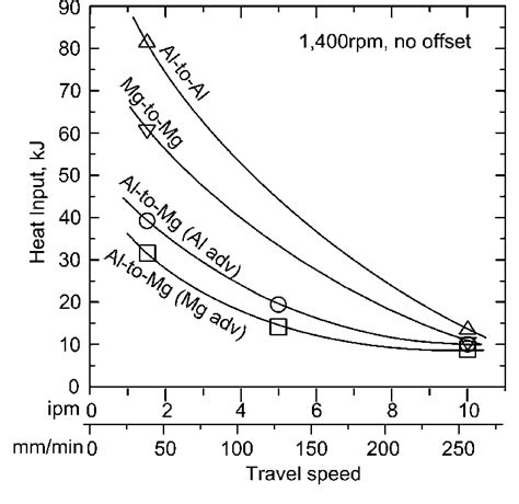 Heat Input Vs Travel Speed In Similar And Dissimilar Metal Butt FSW Download Scientific Diagram