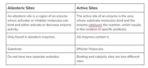 Notes On Allosteric Sites