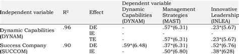 Parameter Estimation Result Of Direct Effect Coefficient Indirect Download Scientific Diagram