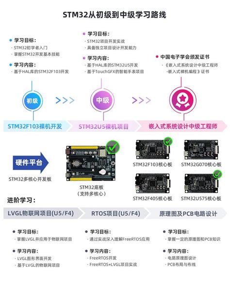 手把手教你！stm32单片机入门指南：从初级到中级工程师的学习路线 知乎
