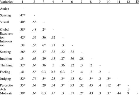 Inter Correlation Between Learning Styles Personality Profiles And Download Scientific Diagram