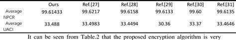 Table 2 From A Color Image Encryption Algorithm With A Novel Coupled
