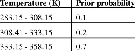Marginal Probability Table For The Temperature Node Download