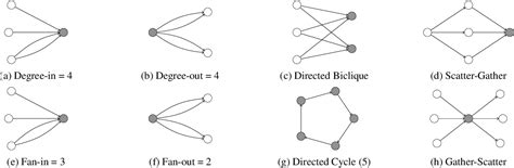 Figure 1 From Provably Powerful Graph Neural Networks For Directed Multigraphs Semantic Scholar