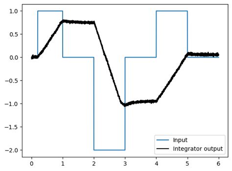 integrator — nengo 4 0 0 docs