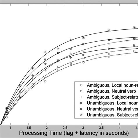 Average D ′ Accuracy Symbols As A Function Of Processing Time Lag Of