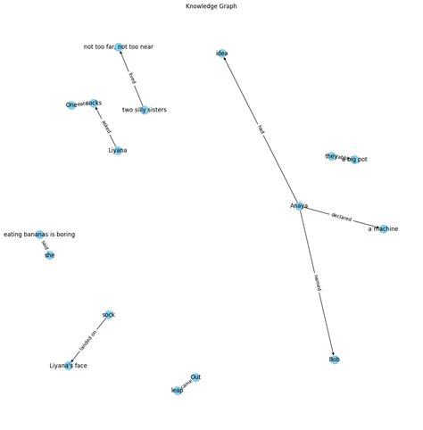 Building Knowledge Graphs Using Dspy