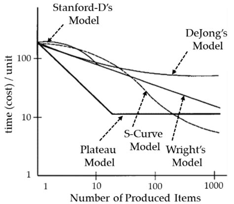 Applied Sciences Free Full Text Workforce Learning Curves For Human